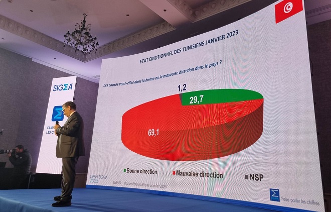 Sigma: 69% des Tunisiens pensent que le pays est sur la mauvaise voie ...